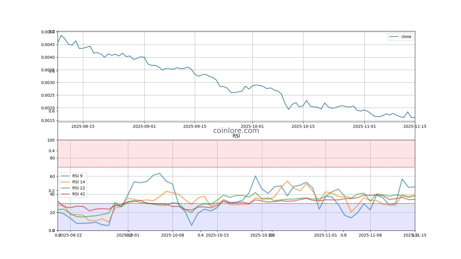 Vara Network RSI indicator