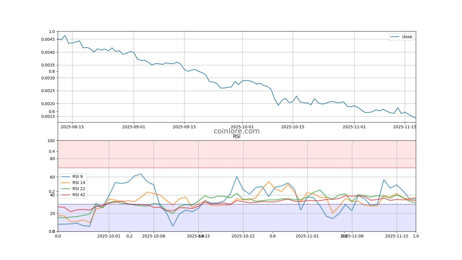 Vara Network RSI indicator
