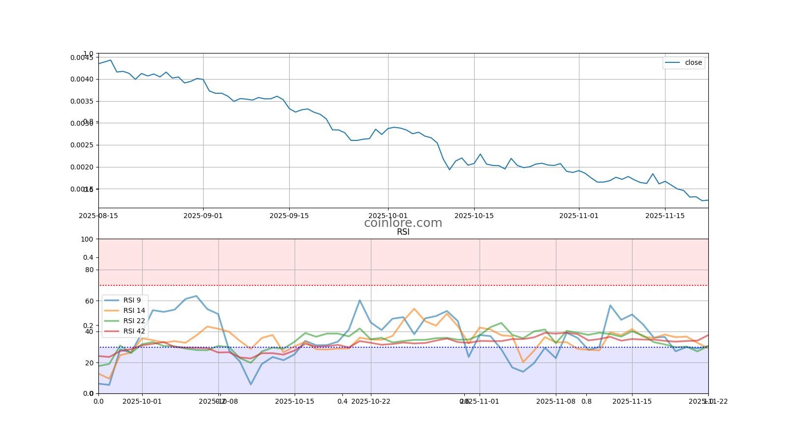 Vara Network RSI indicator