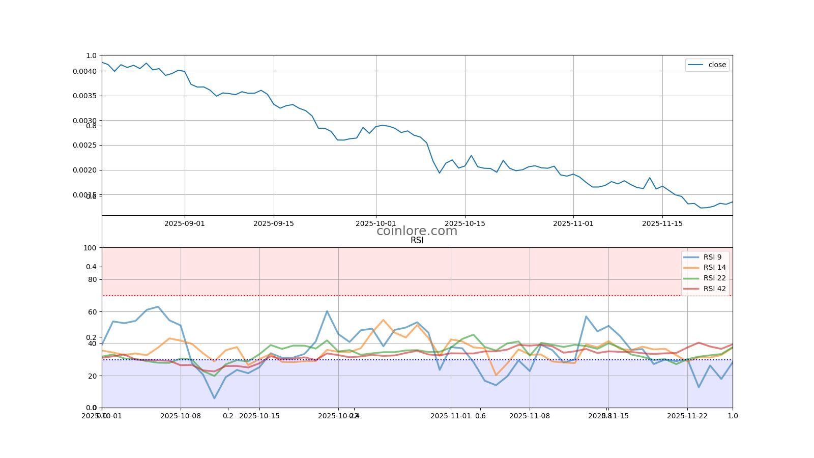Vara Network RSI indicator