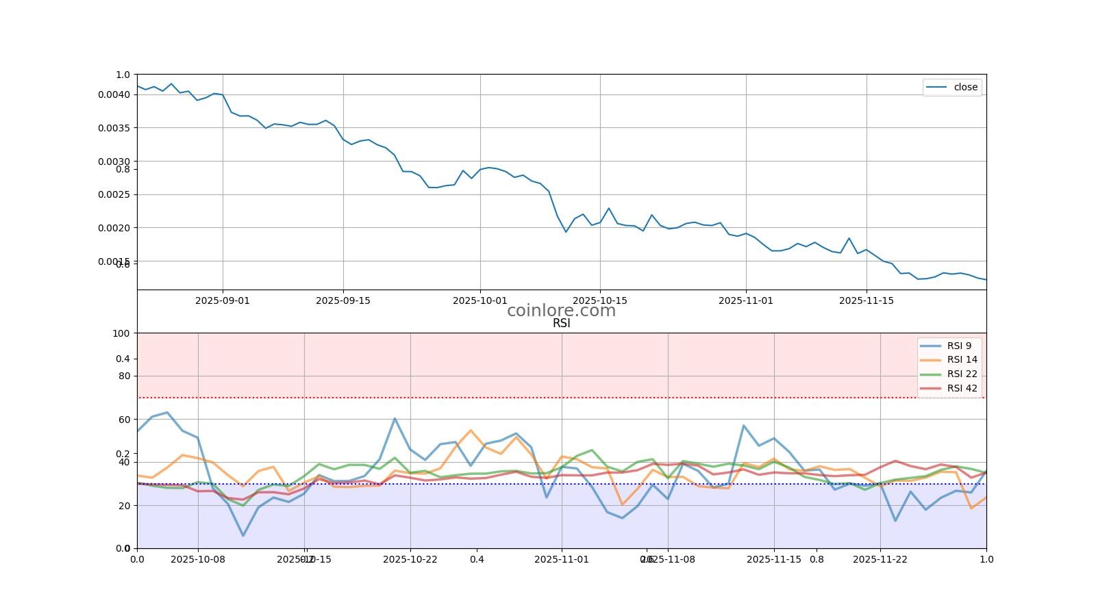 Vara Network RSI indicator