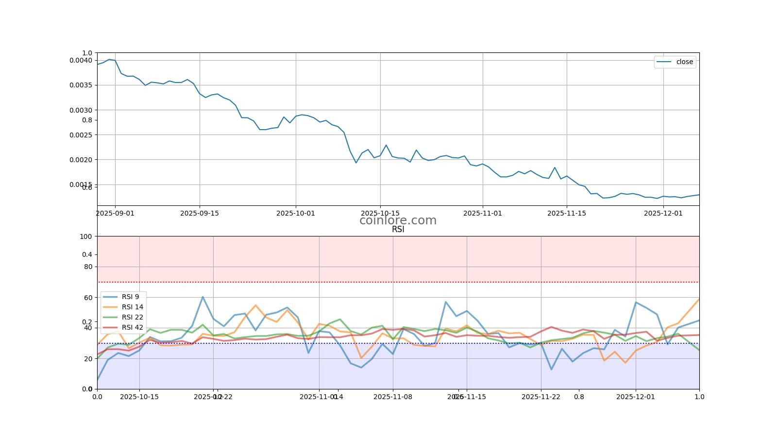Vara Network RSI indicator