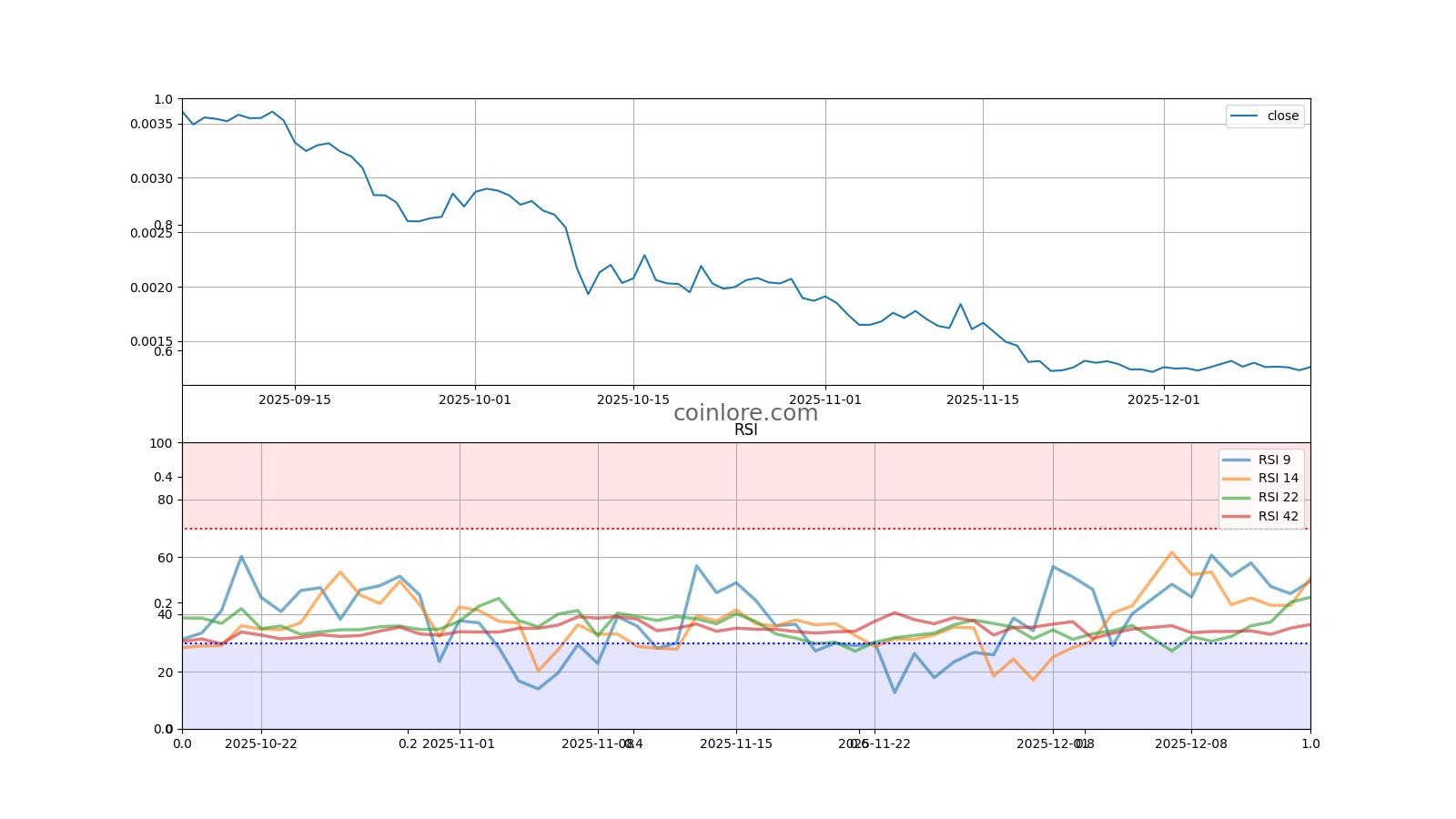 Vara Network RSI indicator
