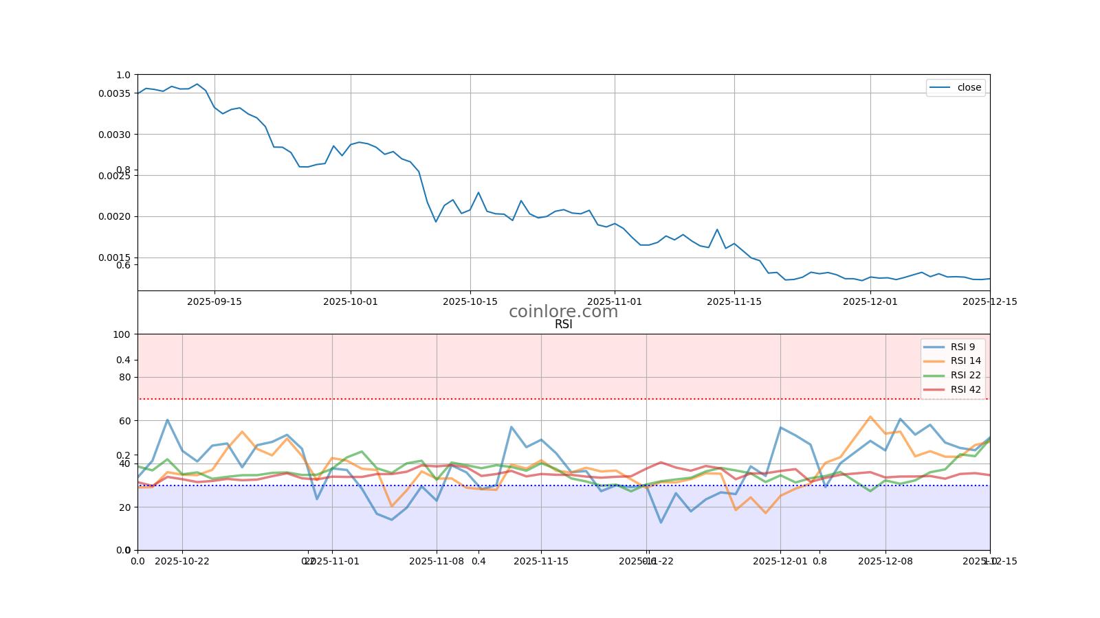 Vara Network RSI indicator