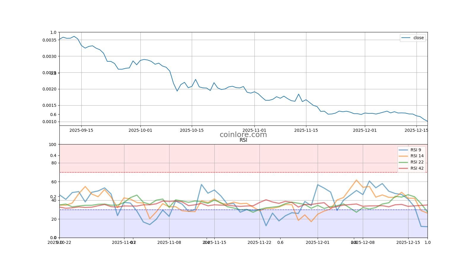 Vara Network RSI indicator