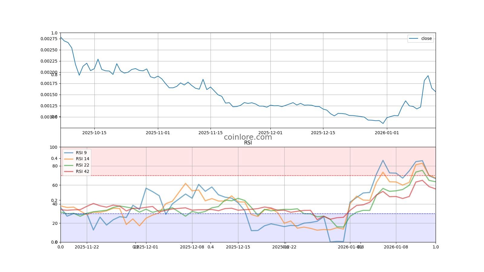 Vara Network RSI indicator