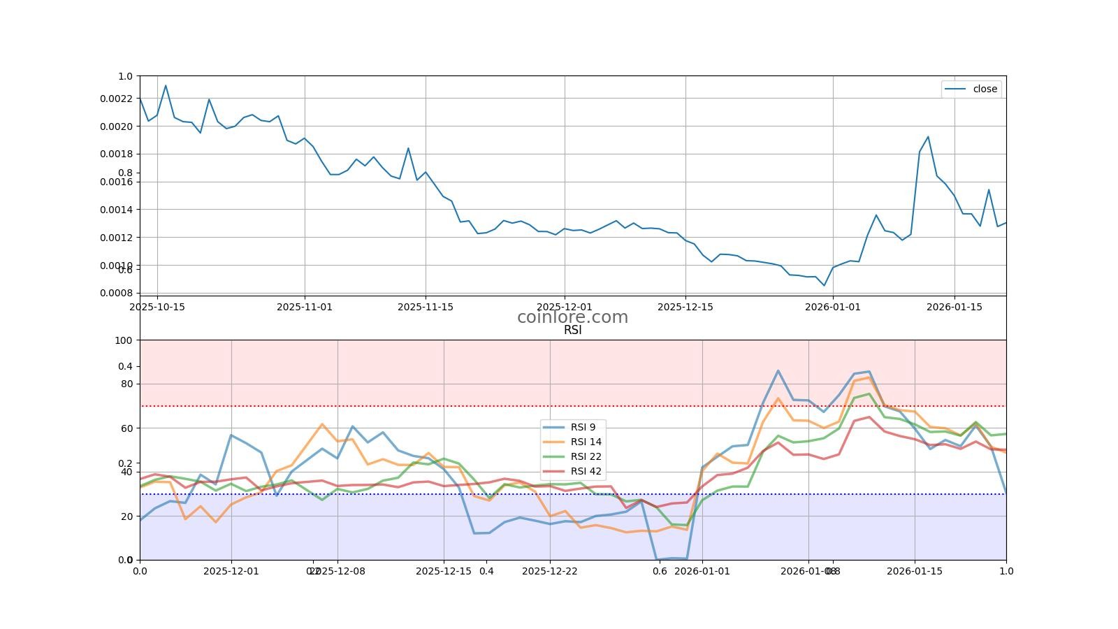 Vara Network RSI indicator