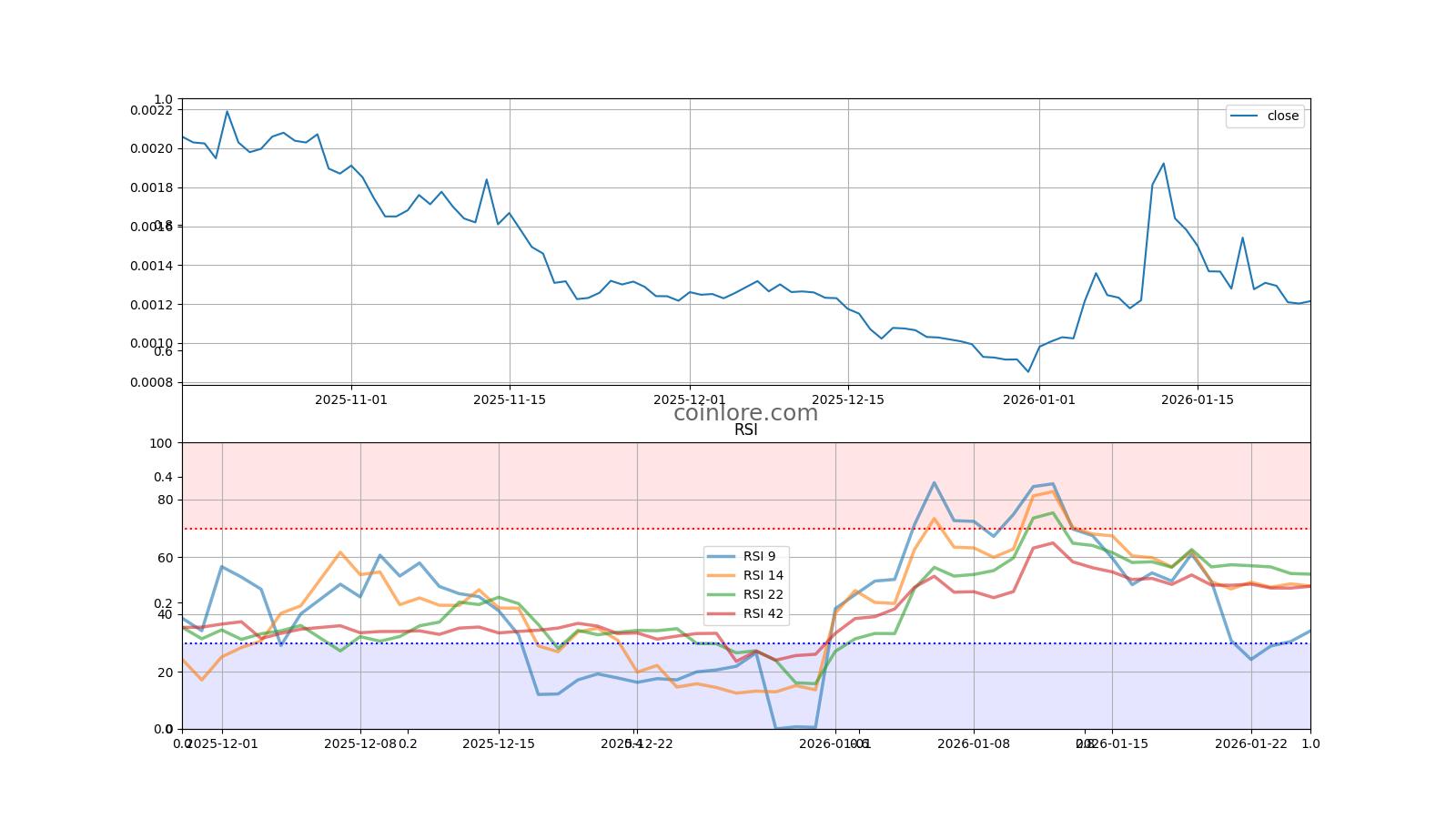 Vara Network RSI indicator