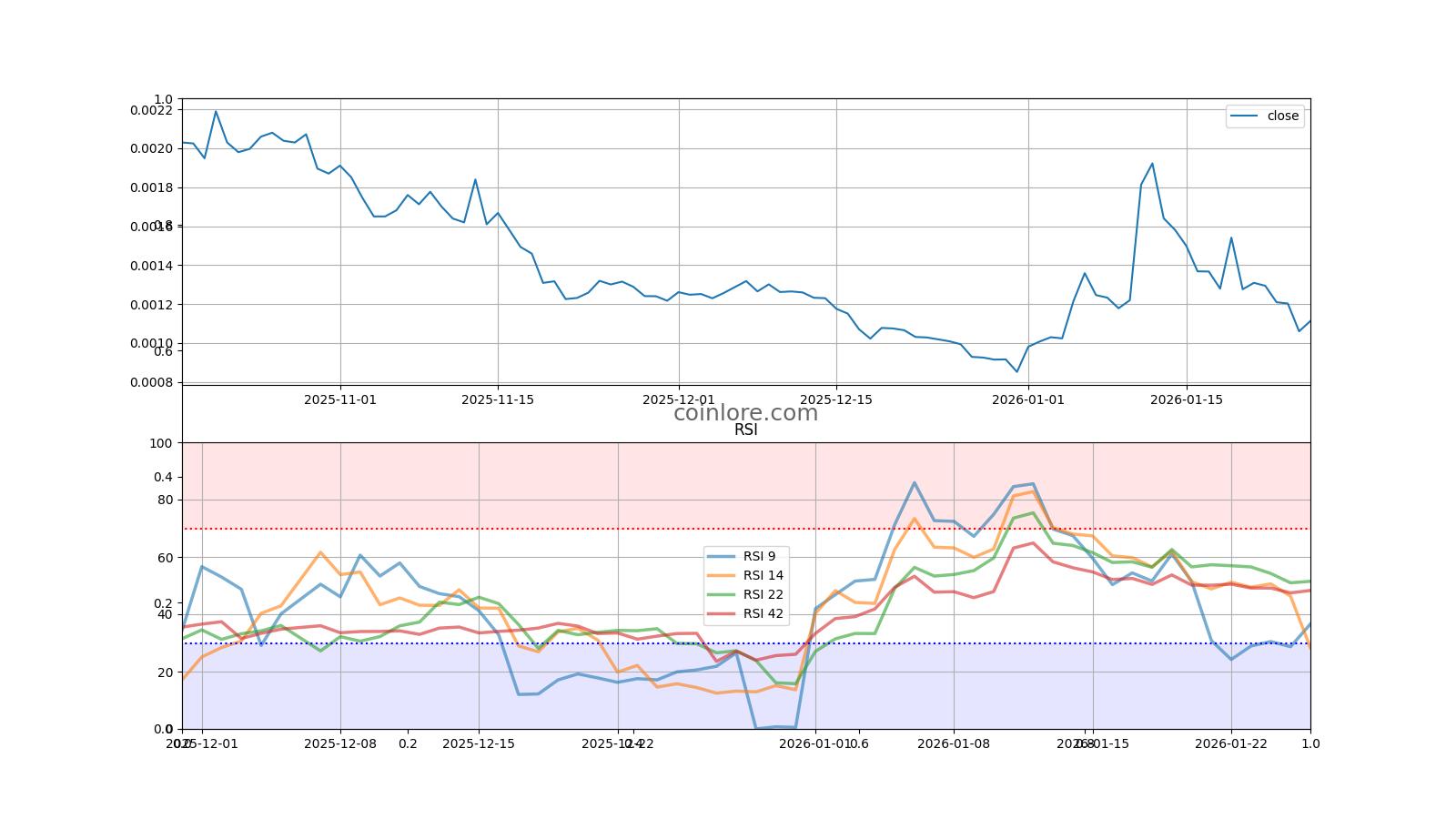Vara Network RSI indicator