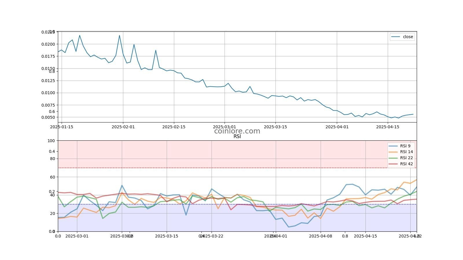 Vara Network RSI indicator