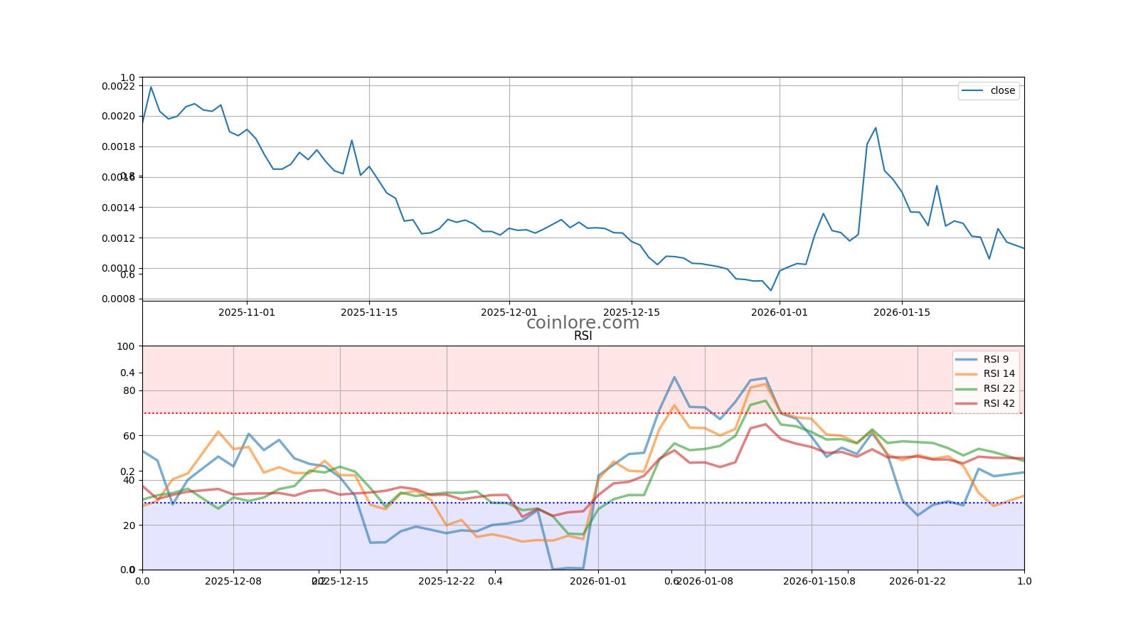 Vara Network RSI indicator