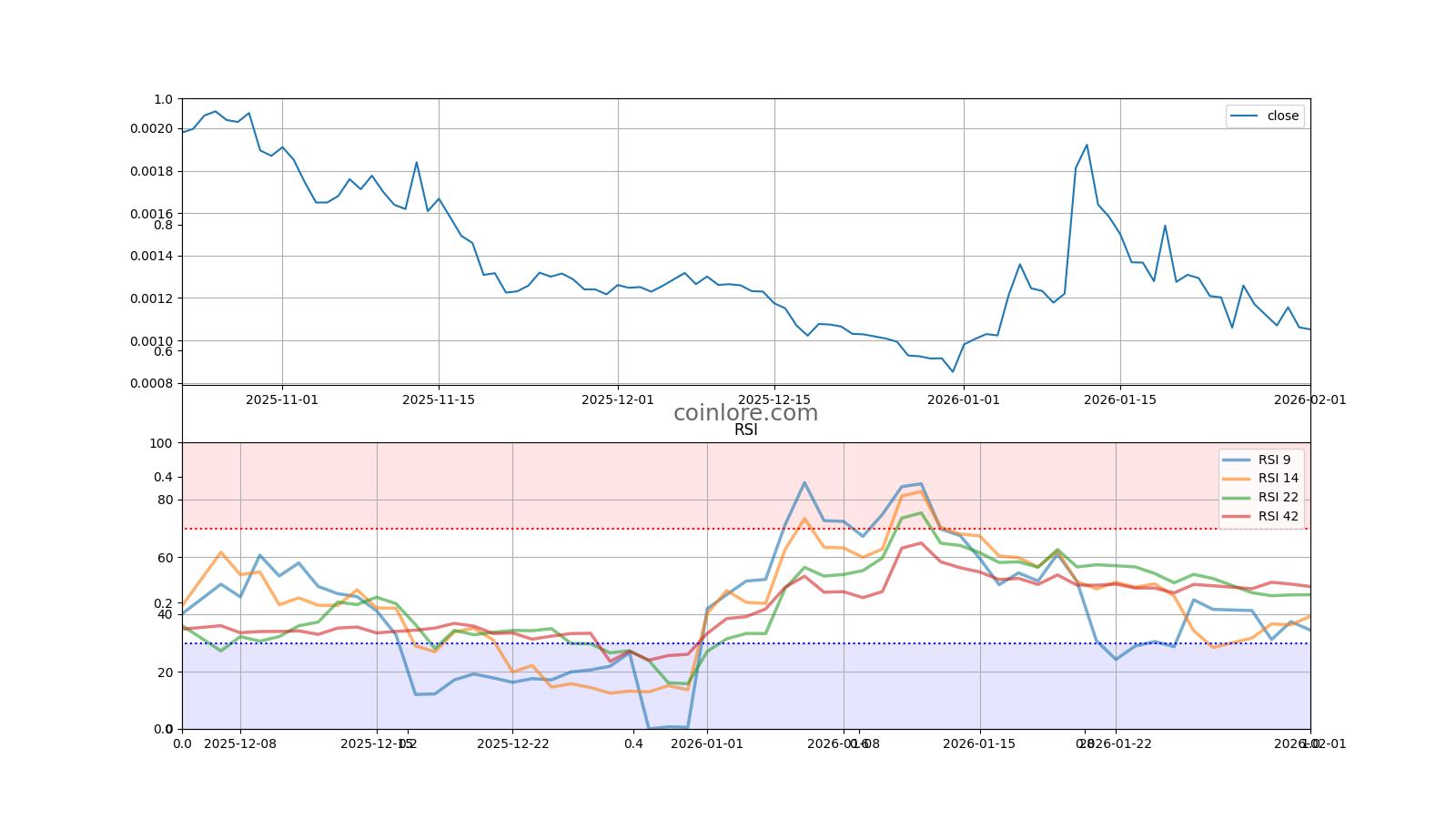 Vara Network RSI indicator