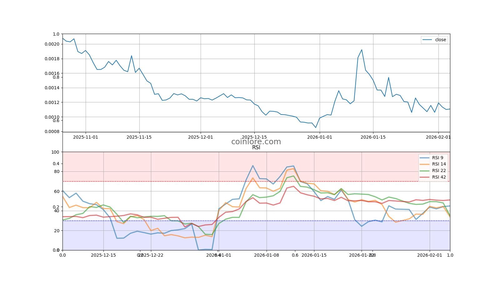 Vara Network RSI indicator