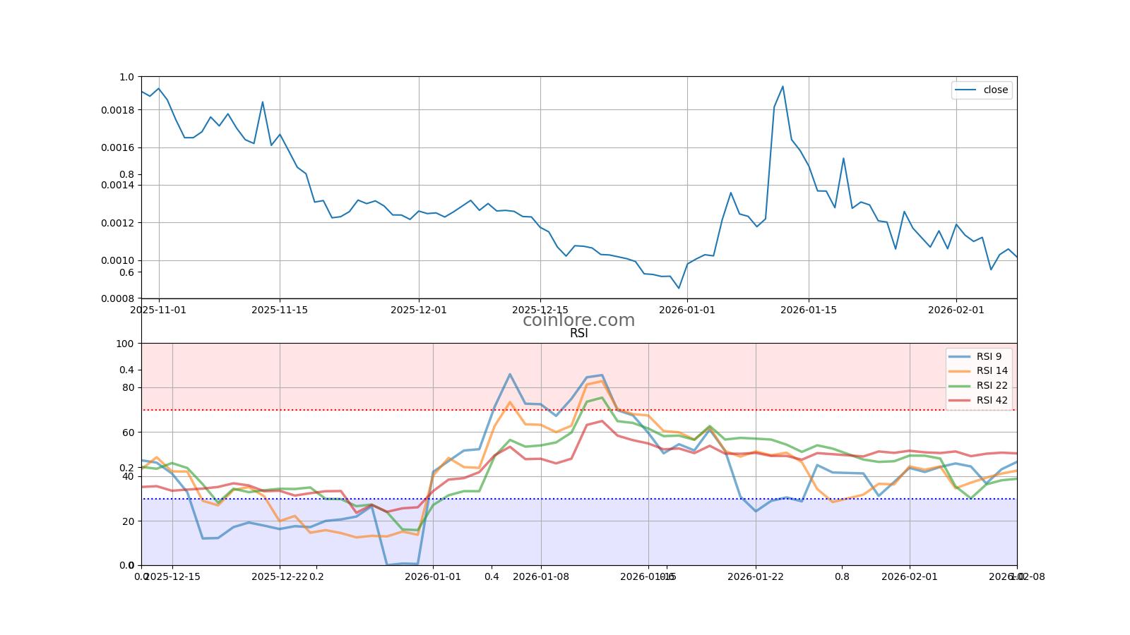 Vara Network RSI indicator