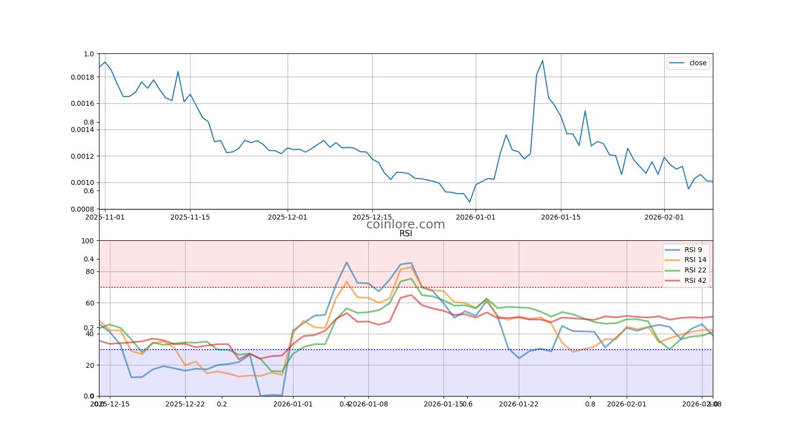 Vara Network RSI indicator