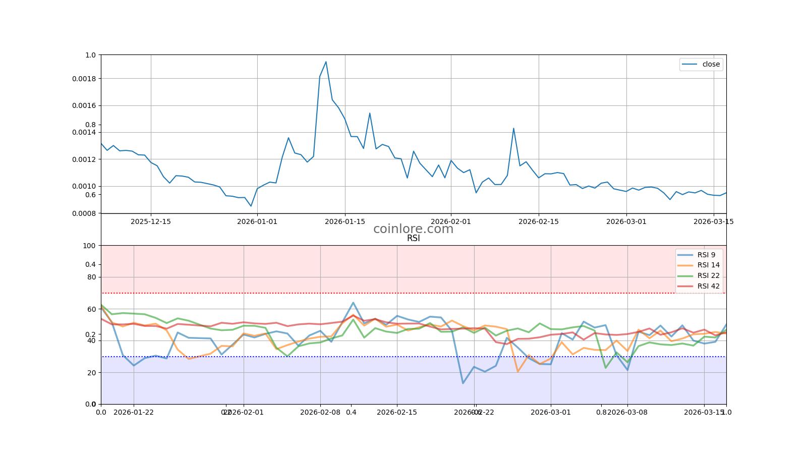 Vara Network RSI indicator