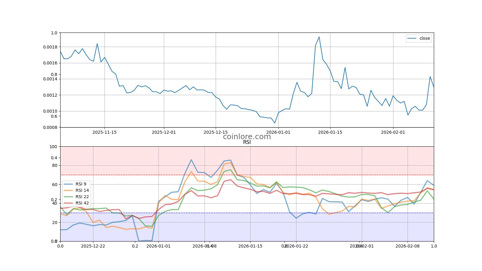 Vara Network RSI indicator