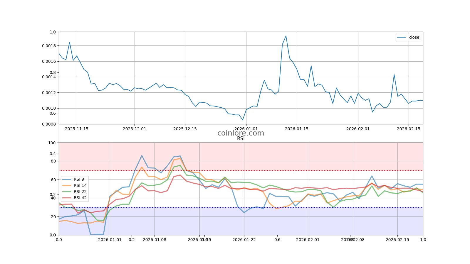 Vara Network RSI indicator