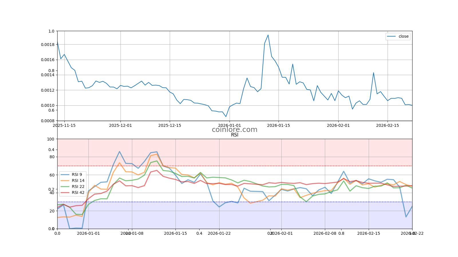 Vara Network RSI indicator