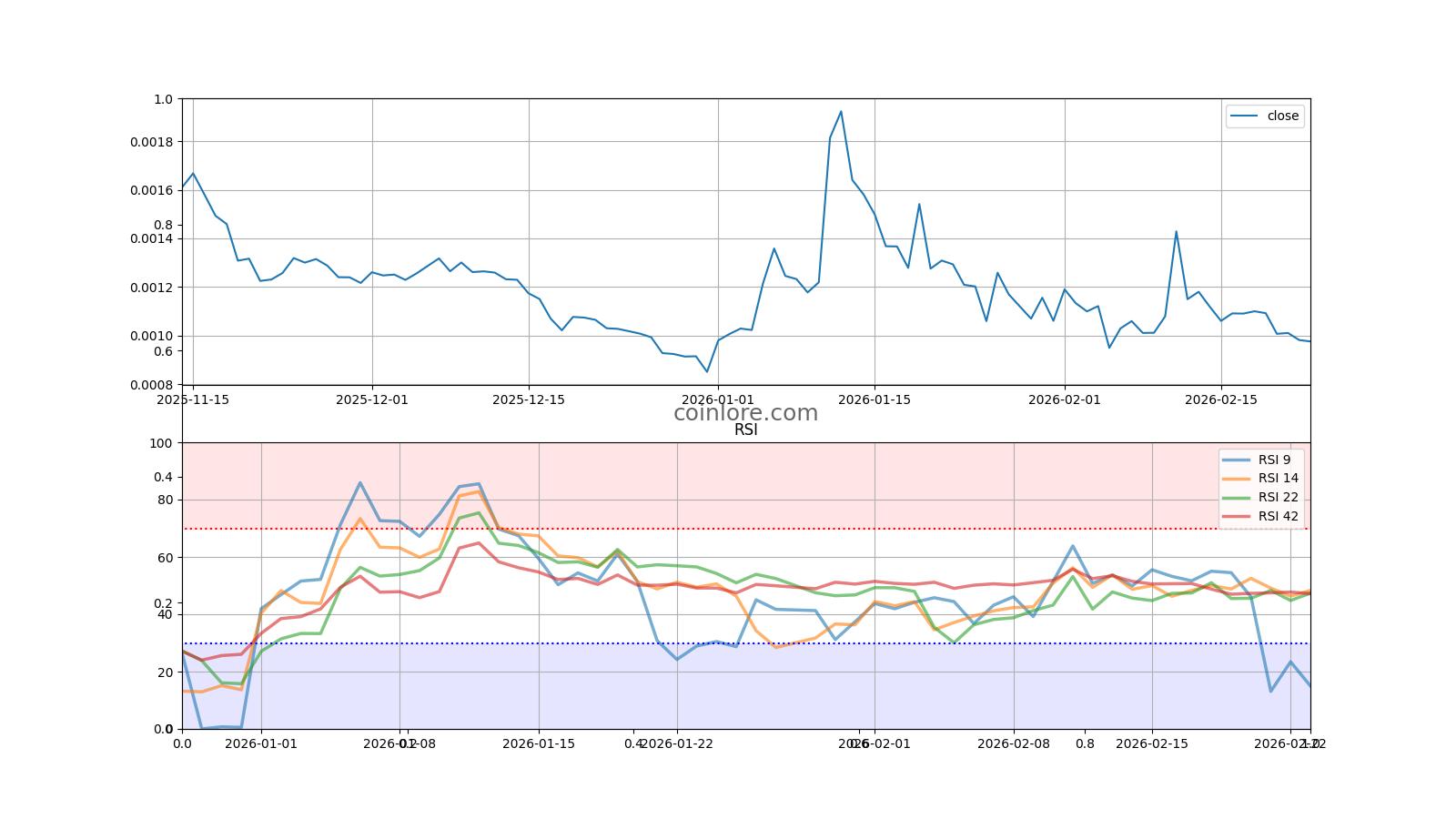 Vara Network RSI indicator