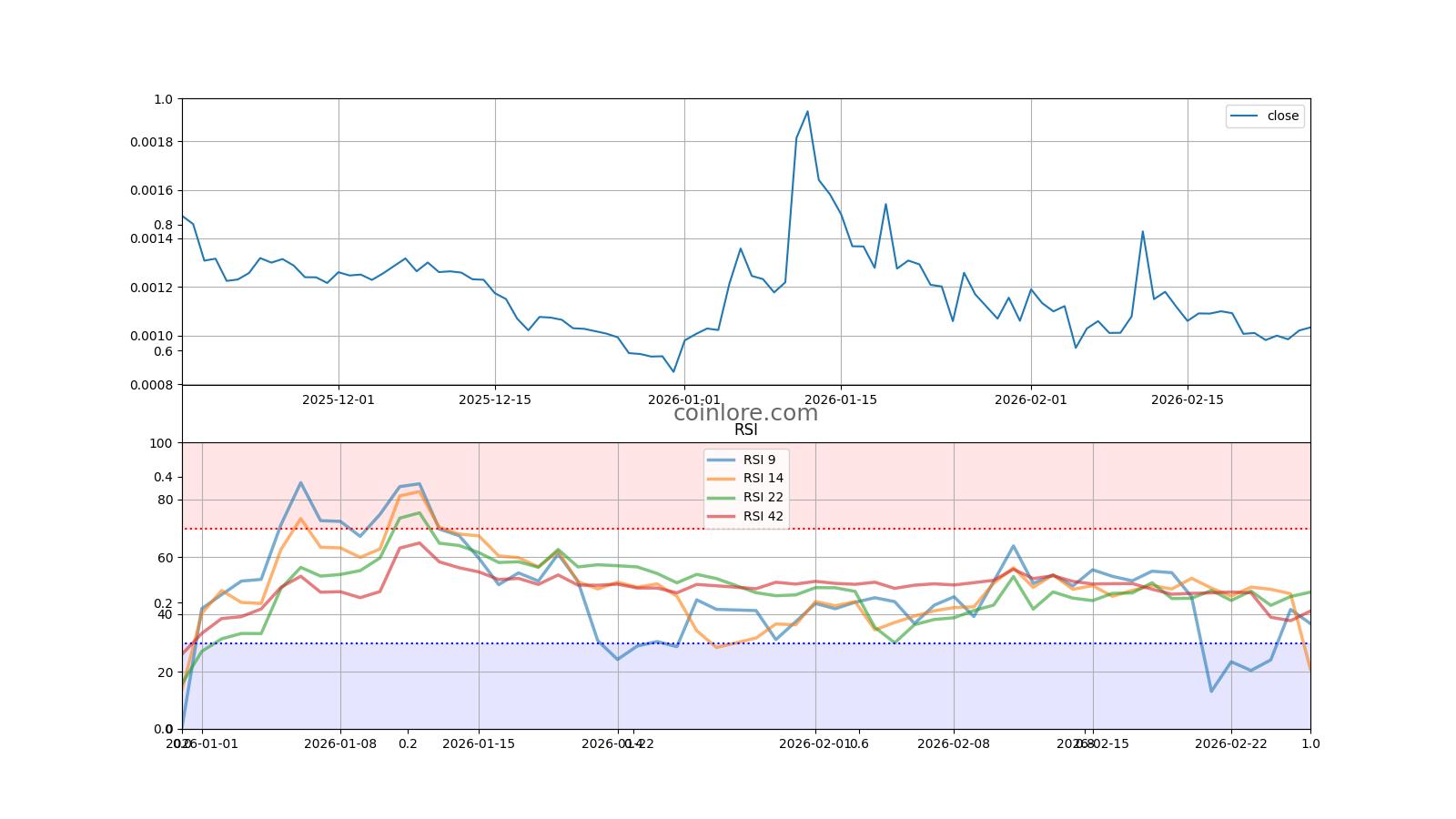 Vara Network RSI indicator