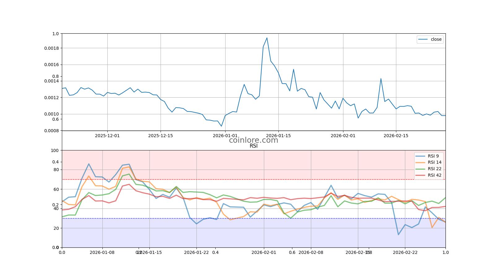 Vara Network RSI indicator
