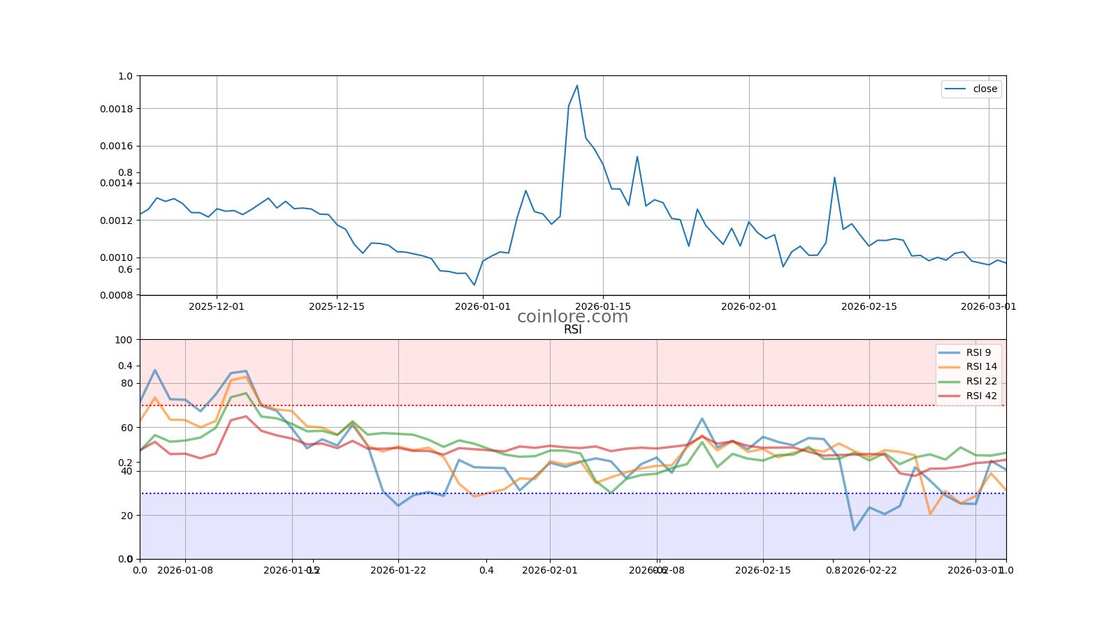 Vara Network RSI indicator