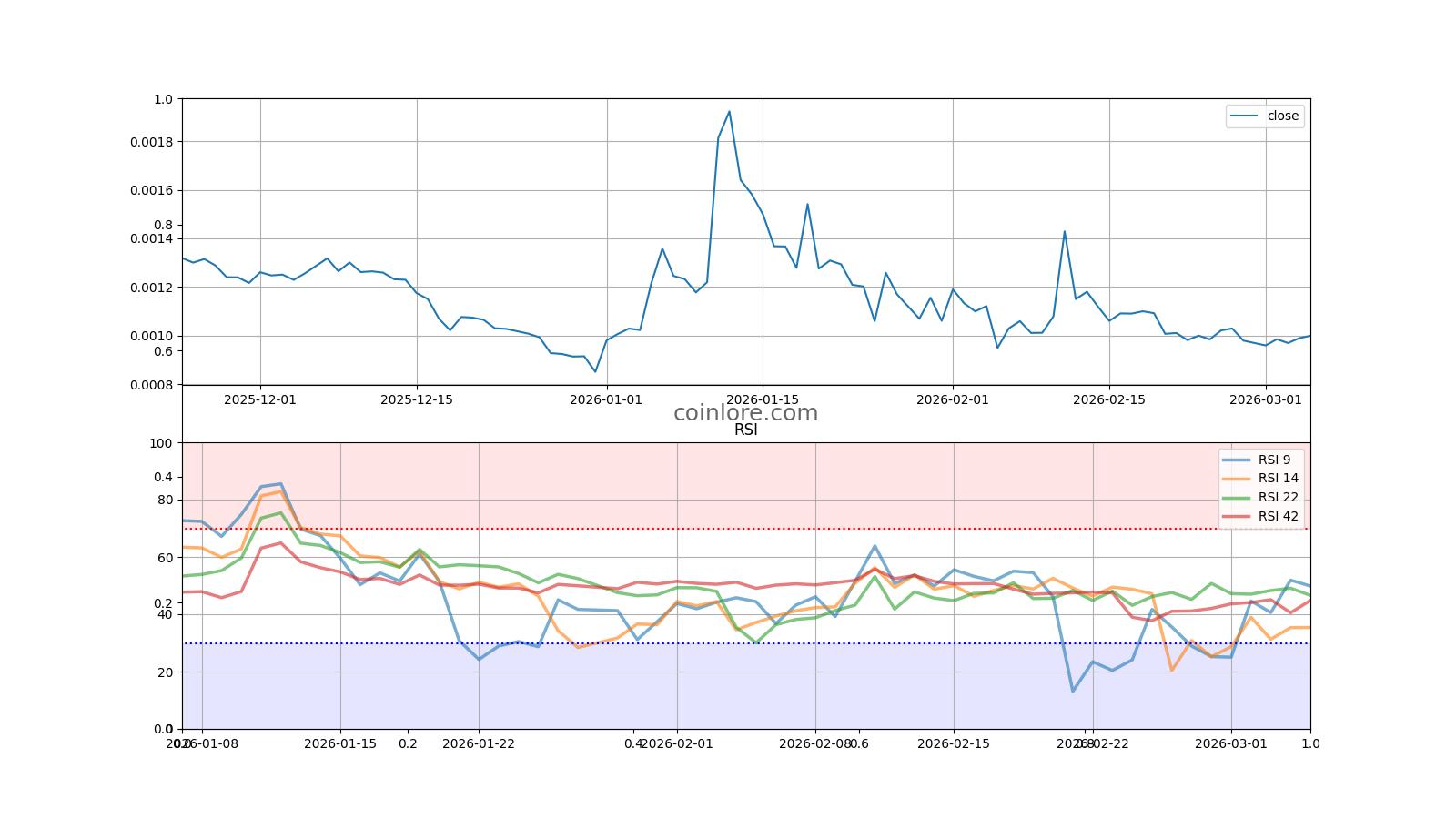 Vara Network RSI indicator