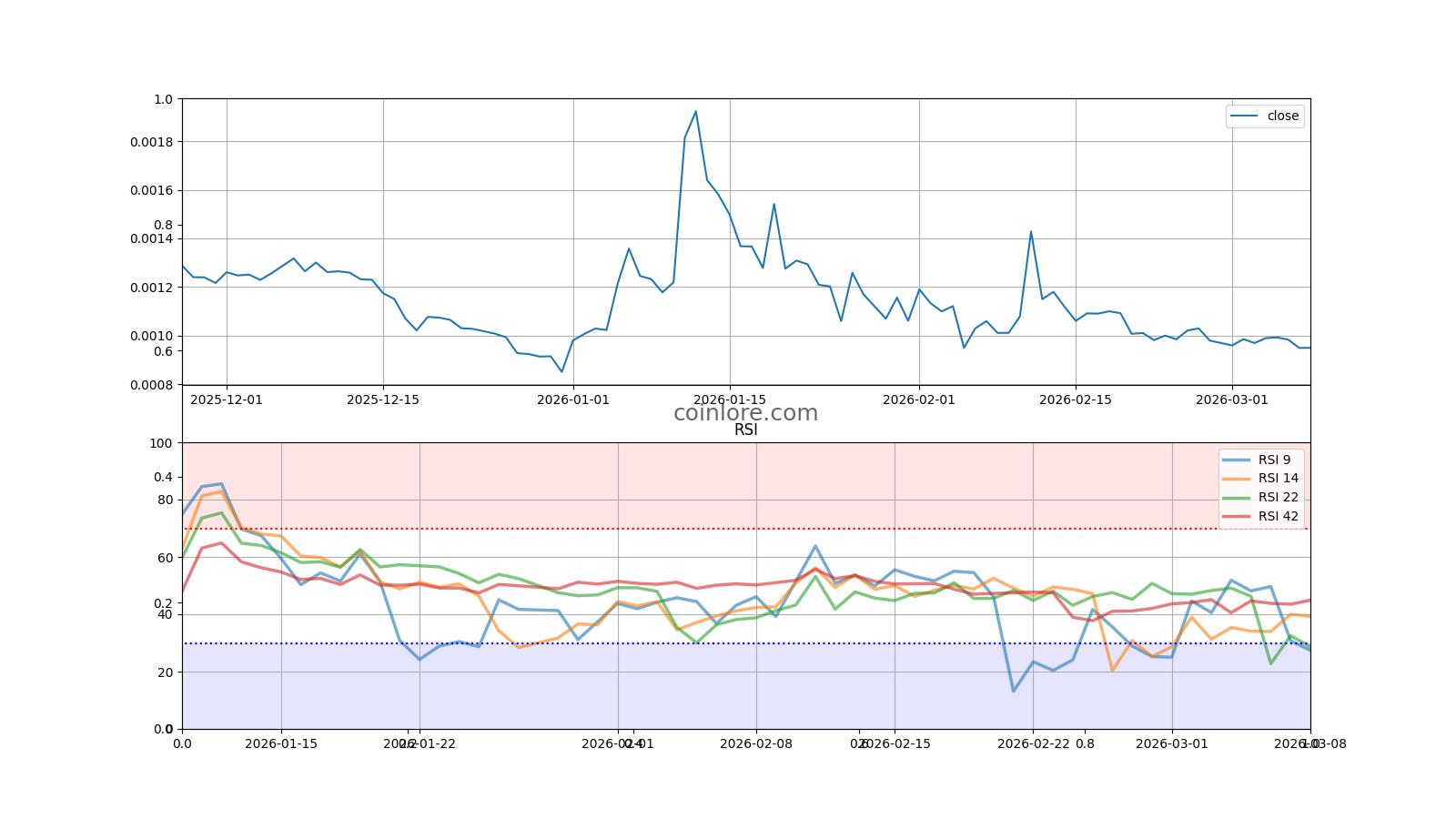 Vara Network RSI indicator