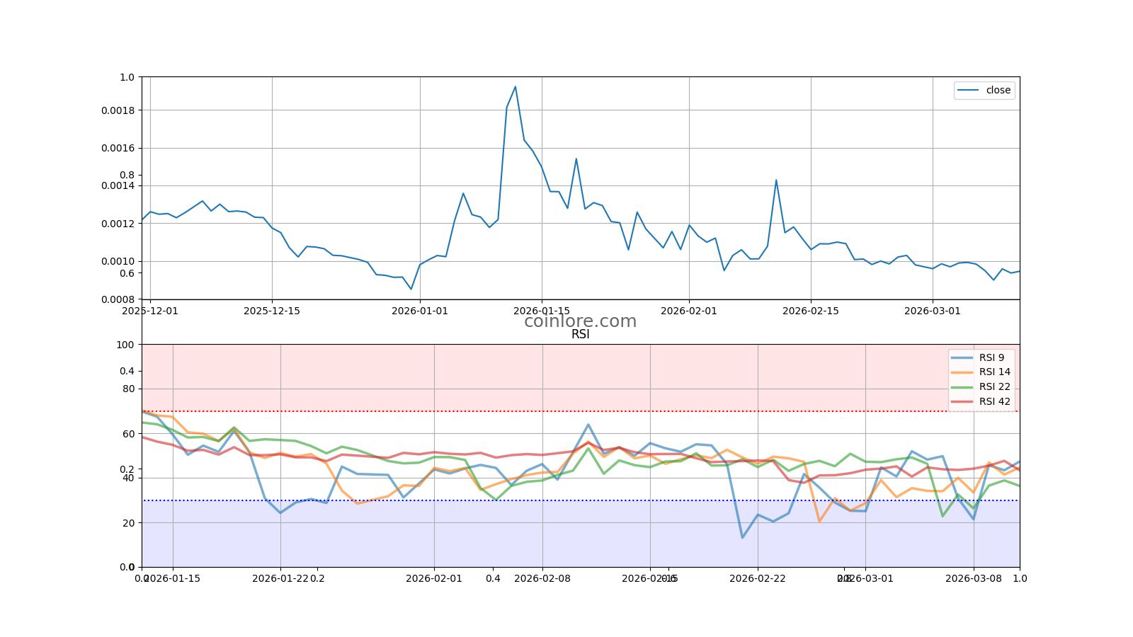 Vara Network RSI indicator