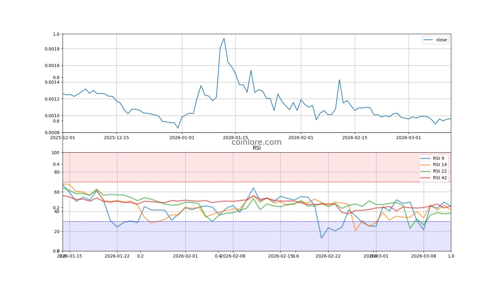 Vara Network RSI indicator