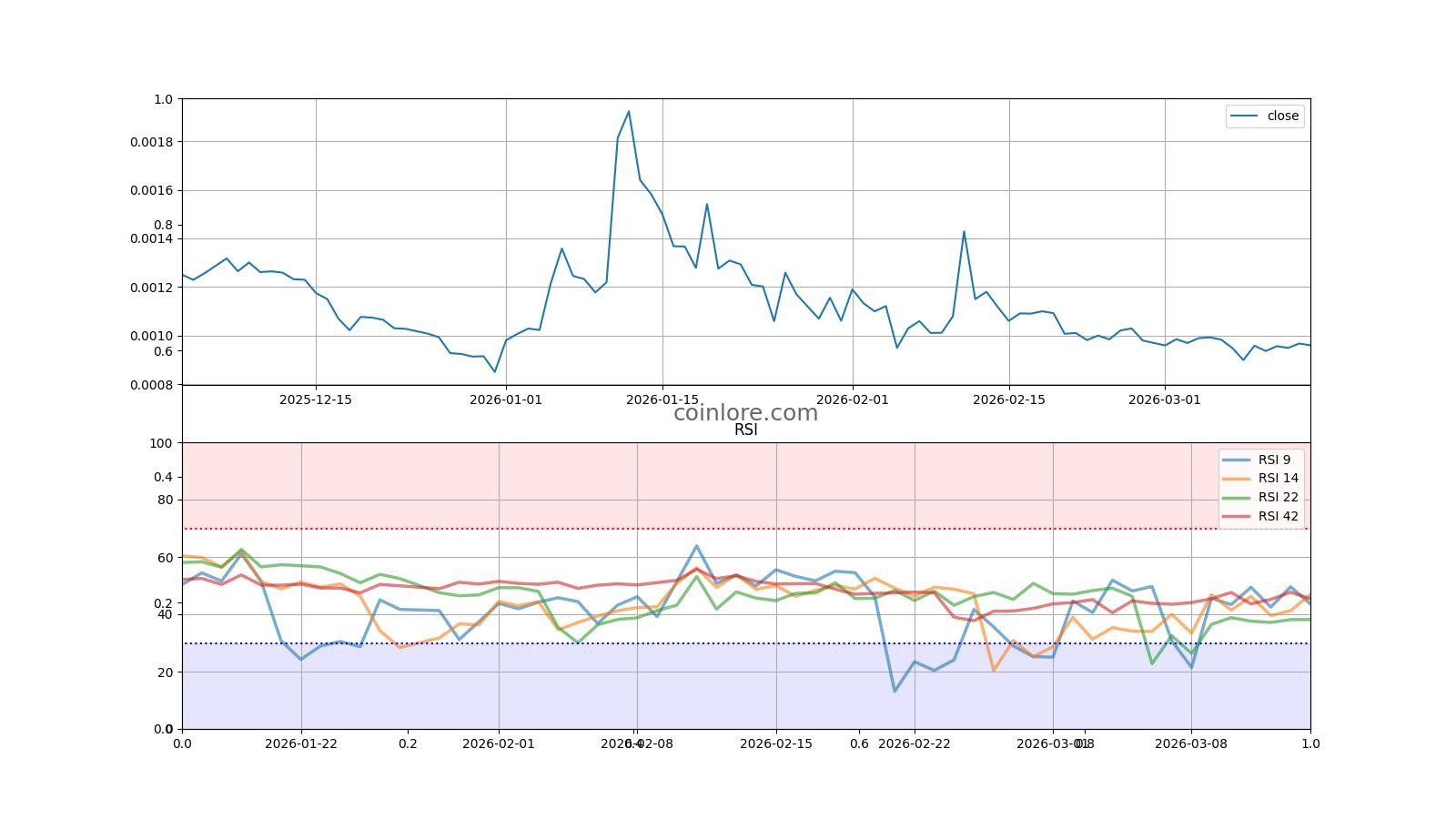 Vara Network RSI indicator