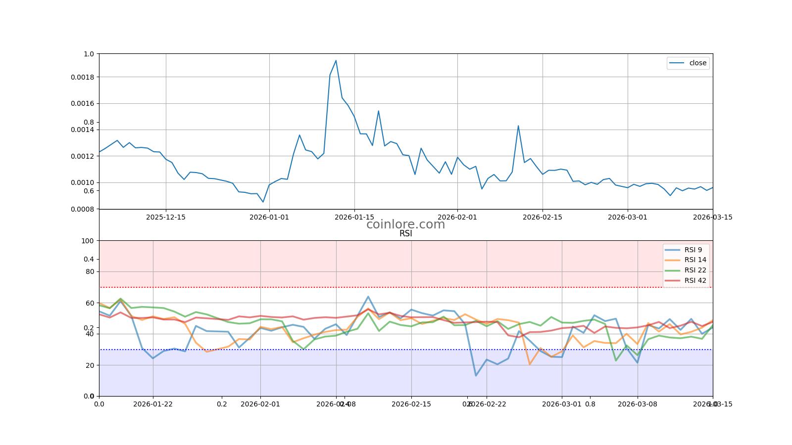 Vara Network RSI indicator
