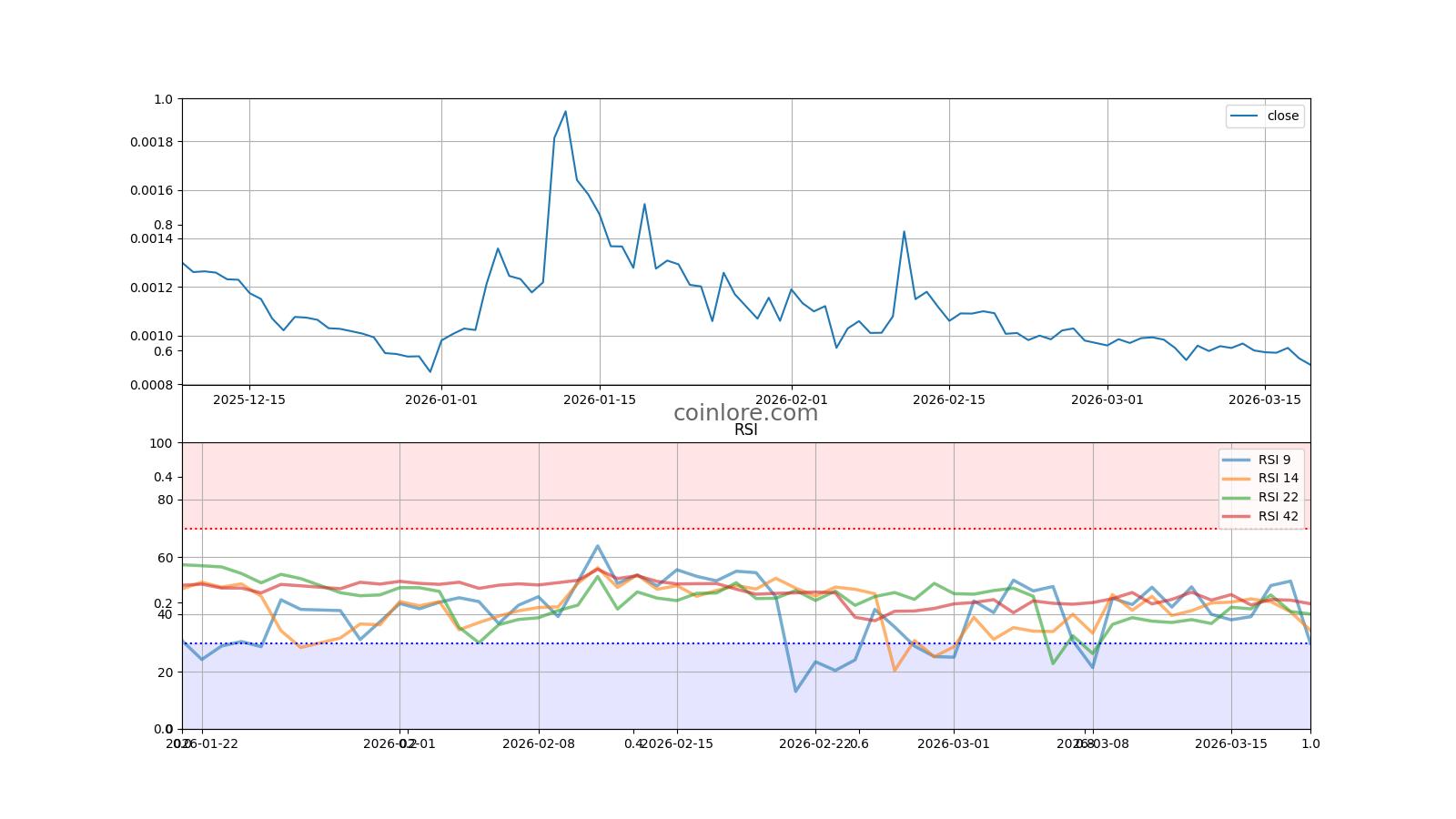 Vara Network RSI indicator