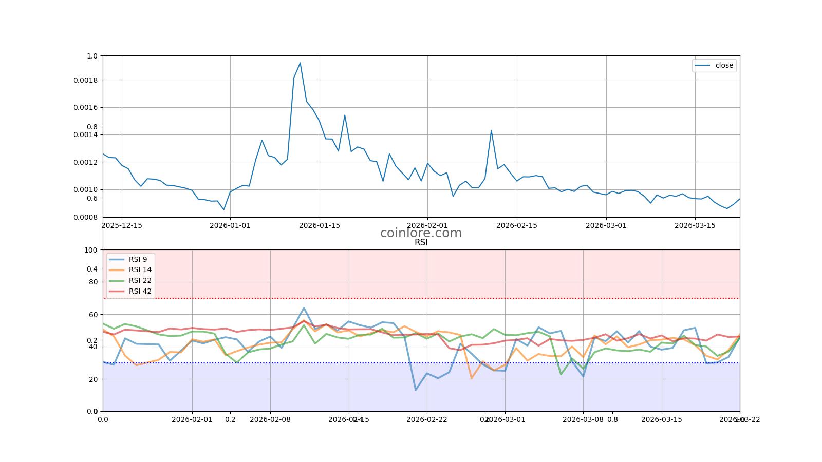 Vara Network RSI indicator