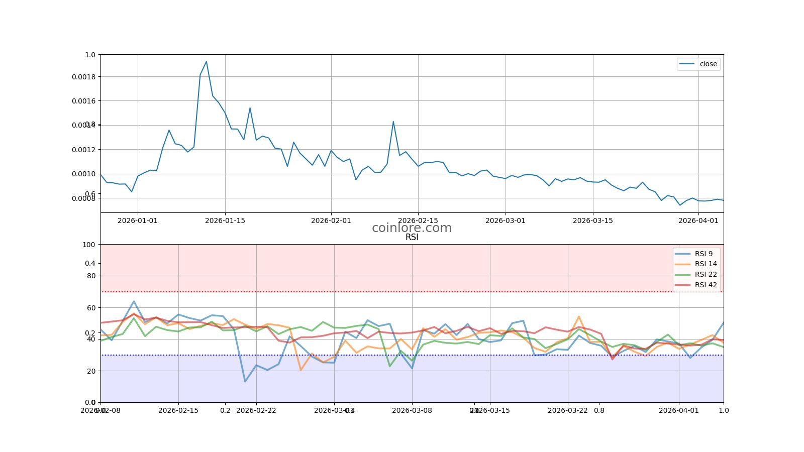 Vara Network RSI indicator