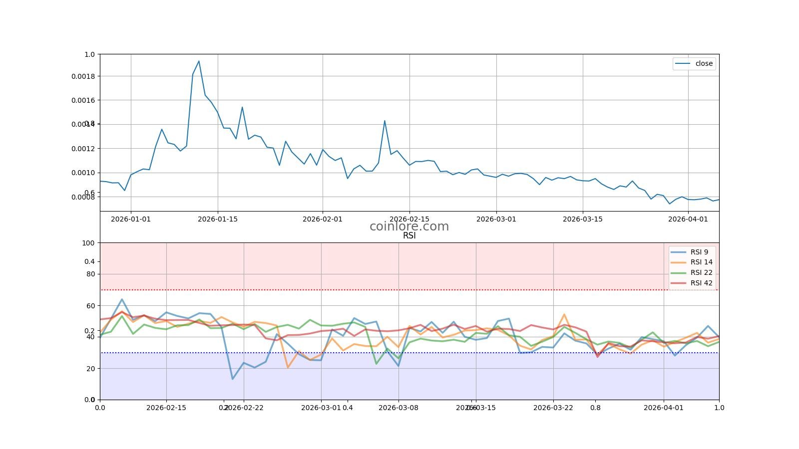 Vara Network RSI indicator