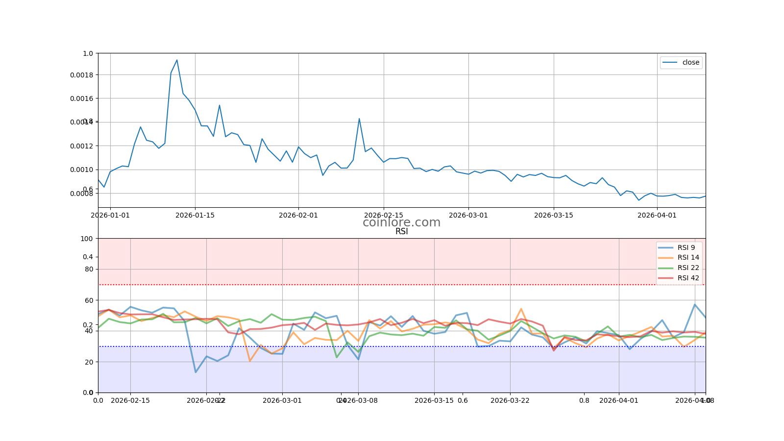 Vara Network RSI indicator