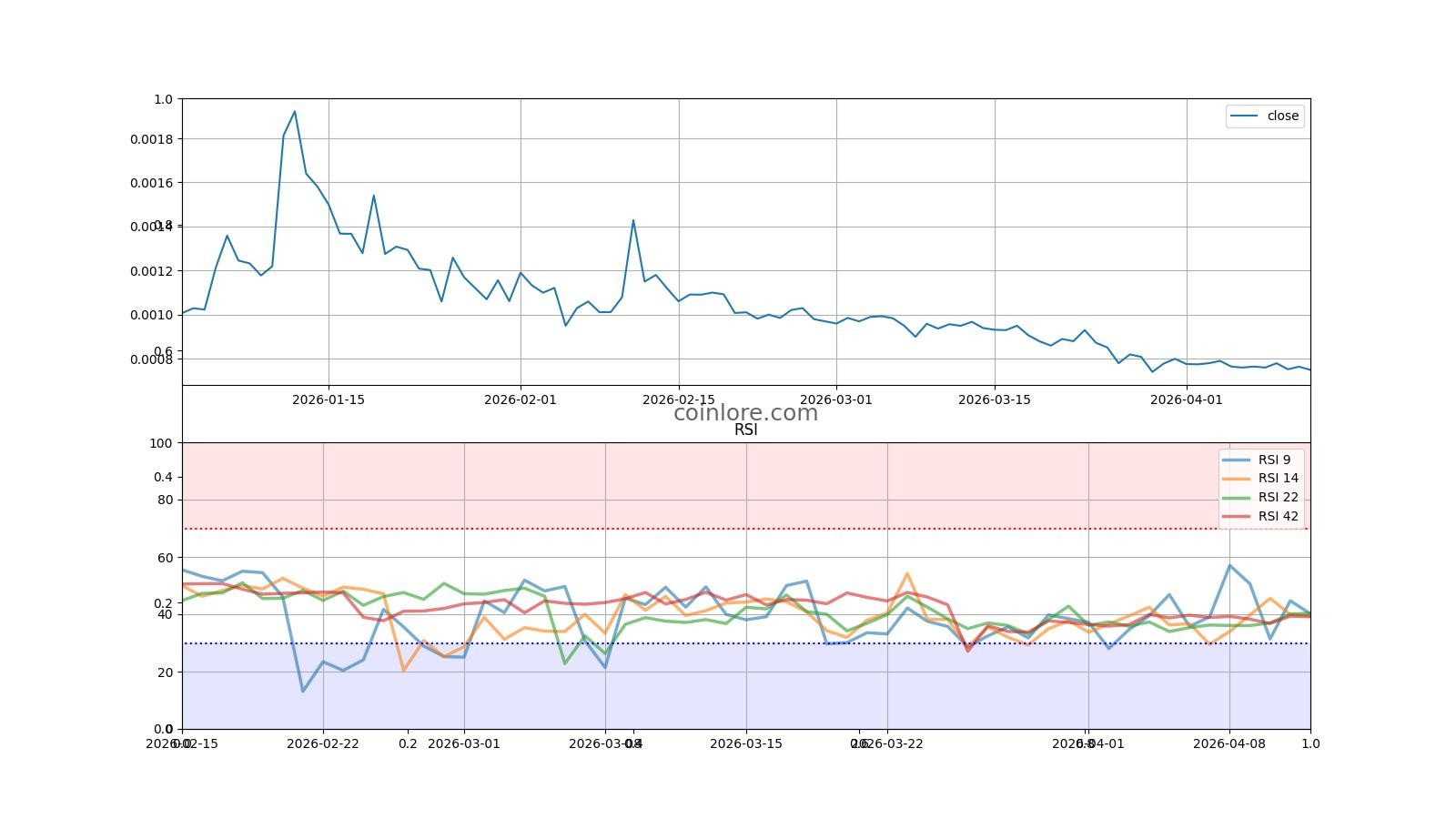 Vara Network RSI indicator