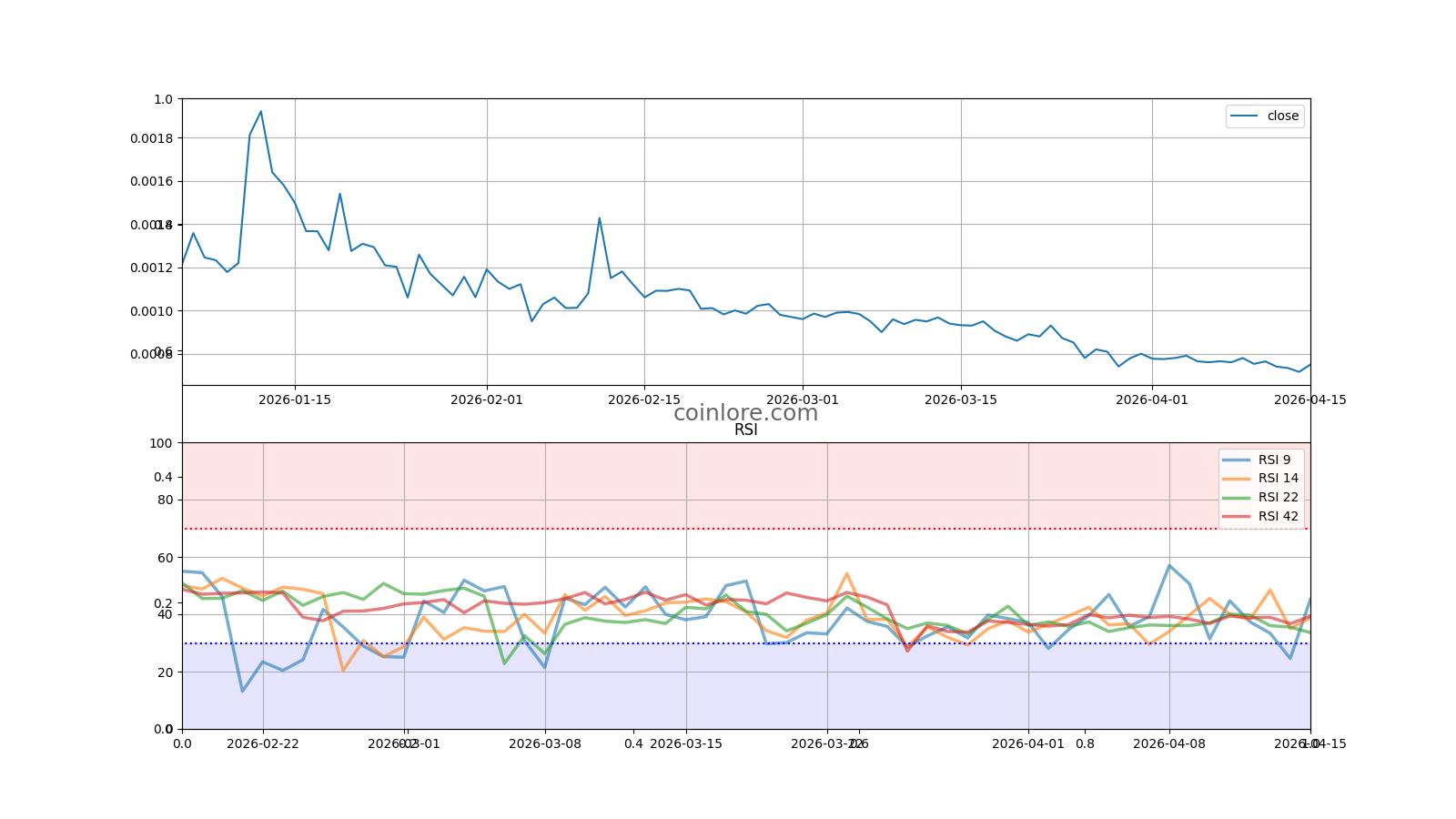 Vara Network RSI indicator