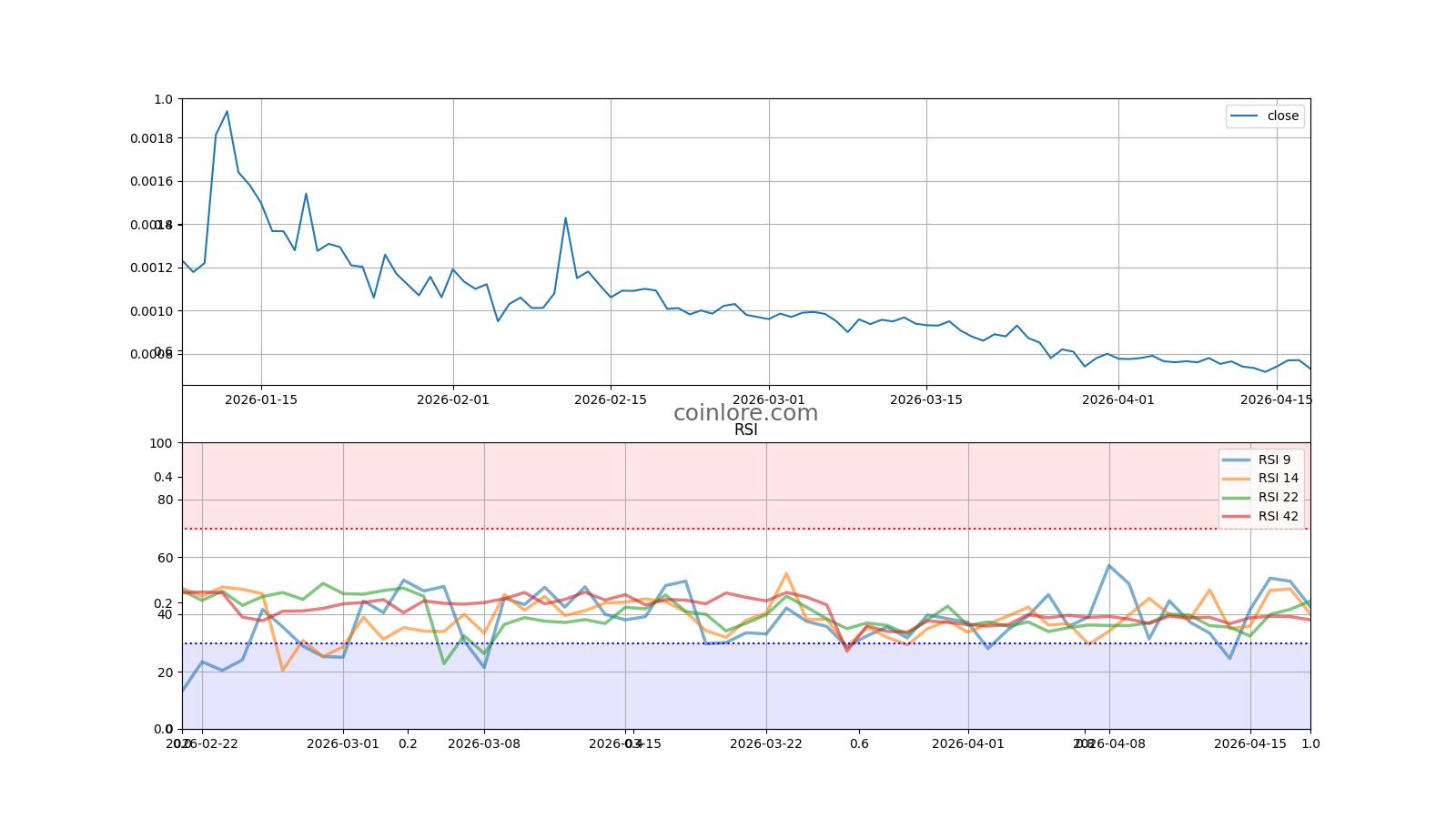 Vara Network RSI indicator