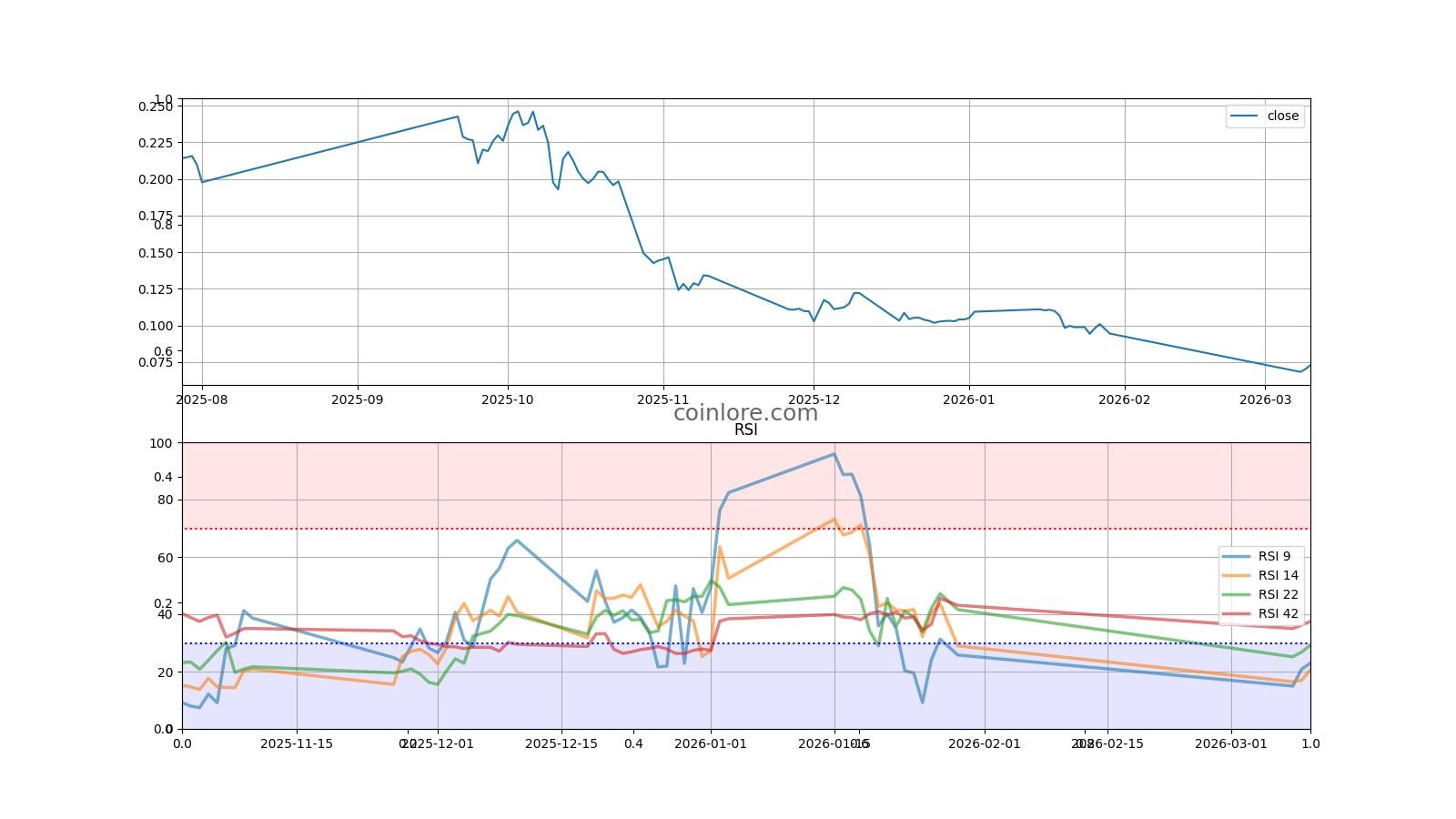 Varen RSI indicator