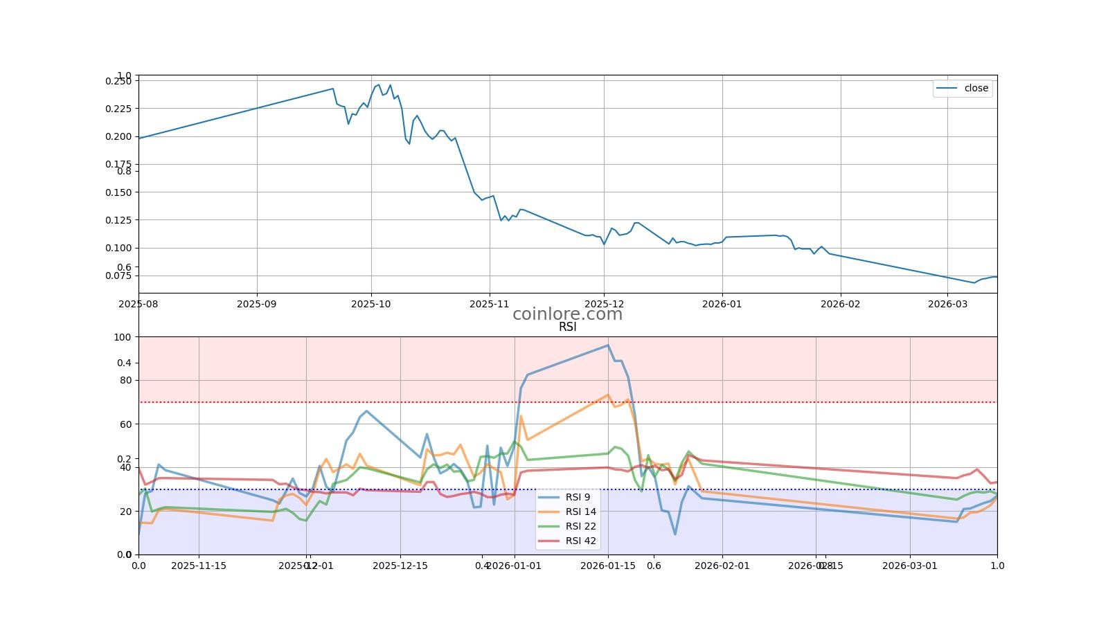 Varen RSI indicator