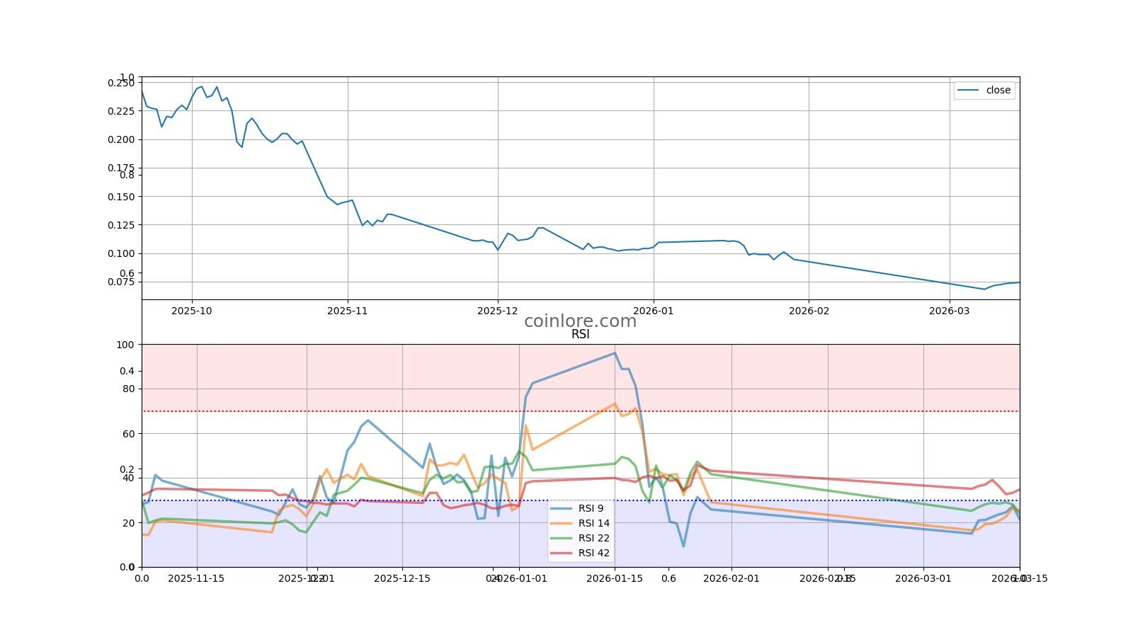 Varen RSI indicator