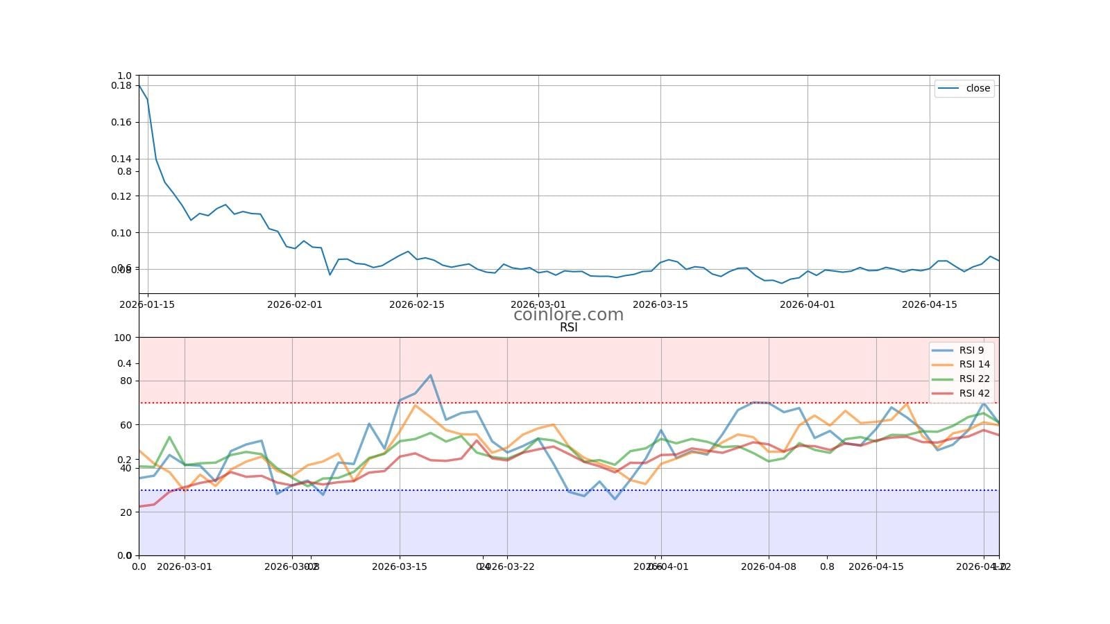 Vaulta RSI indicator