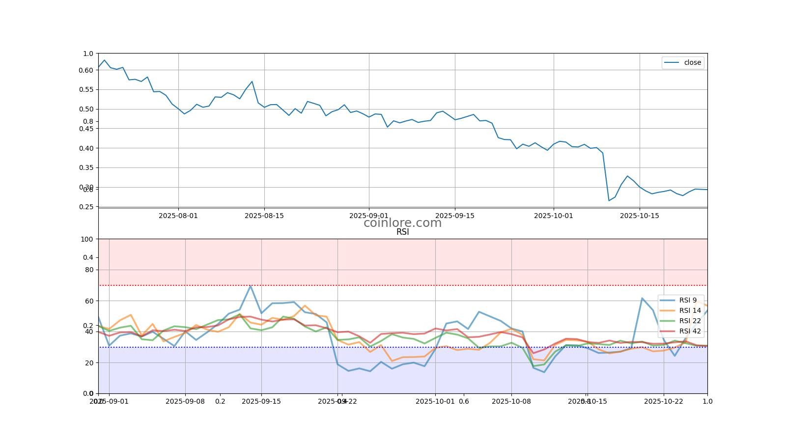 Vaulta RSI indicator