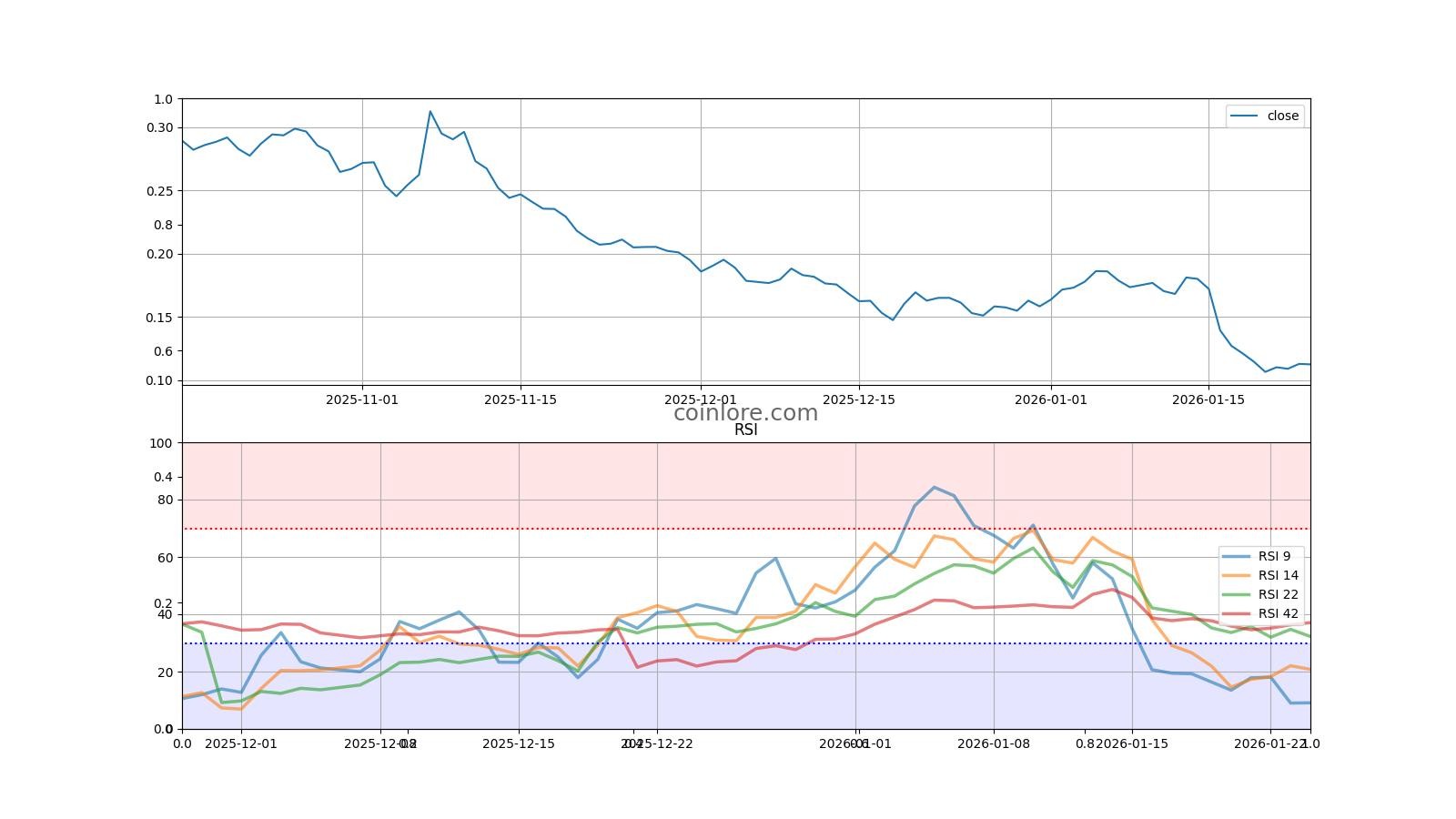 Vaulta RSI indicator
