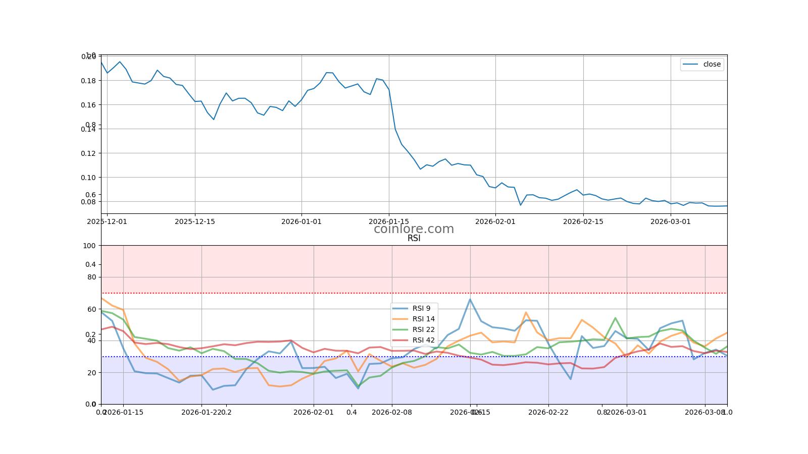 Vaulta RSI indicator