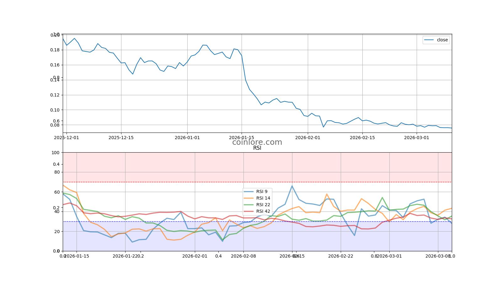 Vaulta RSI indicator