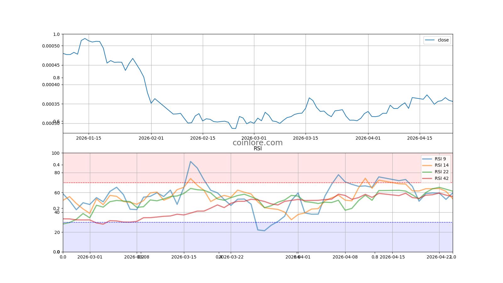 VaultTech RSI indicator